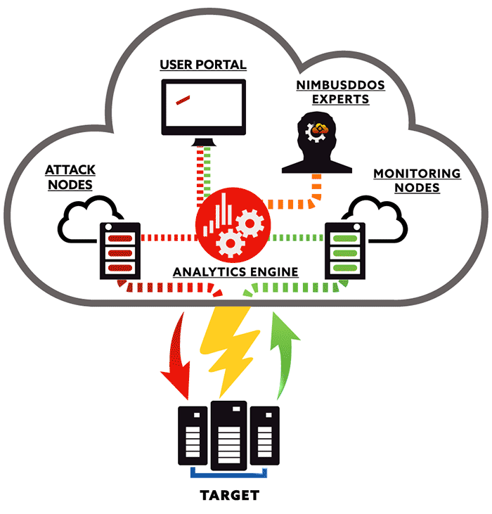 Cloud-Based DDoS Attack Platform - NimbusDDOS Cloud-Based DDoS Attack Platform - NimbusDDOS